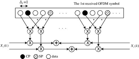 figure 2 from novel schemes of pilot aided integer frequency offset estimation for ofdm based