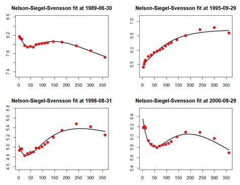 nelson siegel svensson yield curve model using r code r bloggers