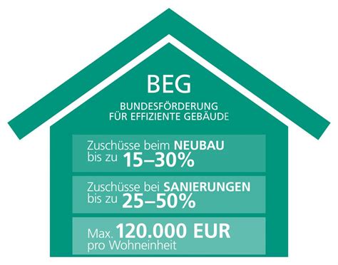 Bundesförderung für effiziente Gebäude BEG GEBÄUDEDIGITAL