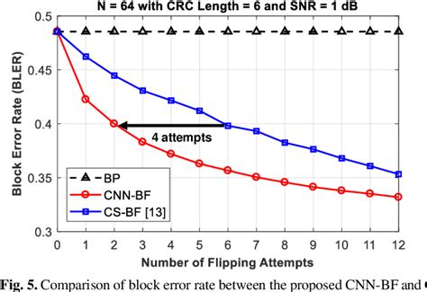 figure 4 from convolutional neural network aided bit flipping for belief propagation decoding of