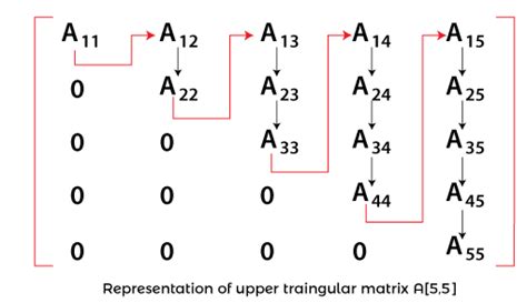 types of sparse matrices javatpoint