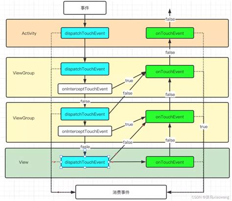 android事件分发机制 安卓事件分发 csdn博客