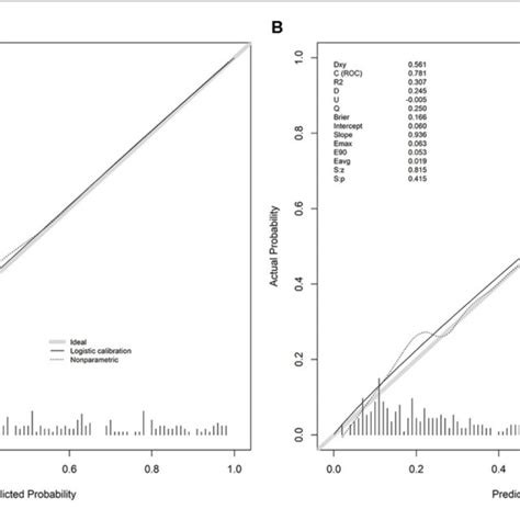 The ROC Curve Of The Nomogram Used For Predicting 1 Year Unfavorable