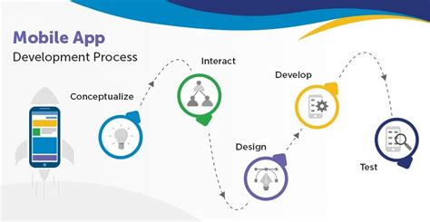 7 Steps About Mobile App Development That You Should Know