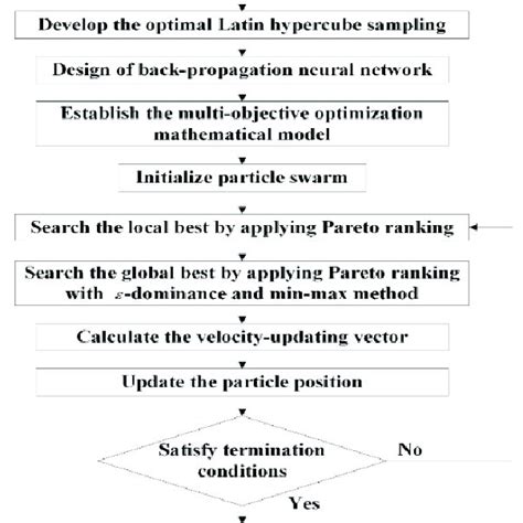 flowchart of the multi objective optimization method based on mopso download scientific diagram