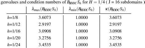 table 1 from lsu digital commons lsu digital commons a balancing domain decomposition by