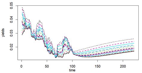 forecasting yield curves using dynamic nelson siegel model with r code r bloggers