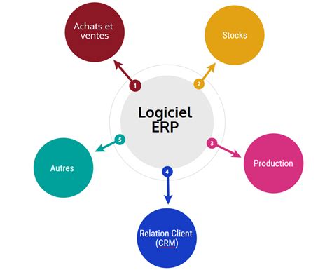Définition d un logiciel ERP