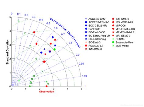 matlab绘制泰勒图（10个以上model） matlab画泰勒图 csdn博客