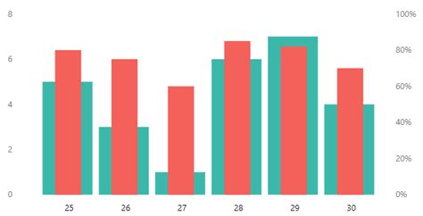 Data Visualization Overlapping Bar Chart With Multiple Axis In
