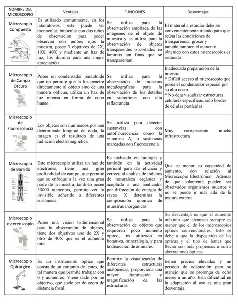 Ventajas Y Desventajas Del Microscopio Optico Image To U
