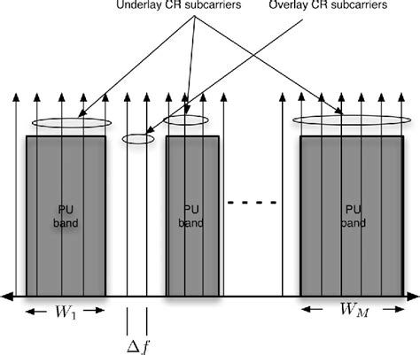 figure 1 from subcarrier and power allocation for ofdma based cognitive radio systems with joint