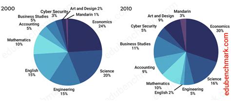 IELTS Pie Chart For Writing Task 1 Guide Vocabulary And Practice