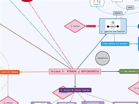 Unidad 5 Fuerza Y Movimientos Mind Map