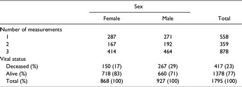 table 1 from estimating the cutoff points of time dependent risk factors by using joint modeling