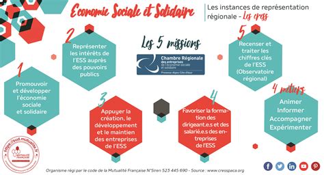 Dossier Tout Savoir Sur L Economie Sociale Et Solidaire ESS Pour