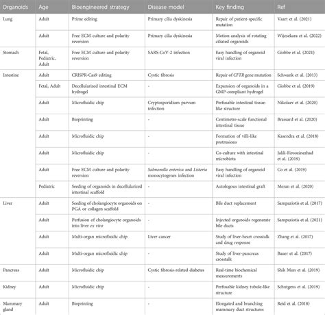 Frontiers Primary Human Organoids Models Current Progress And Key