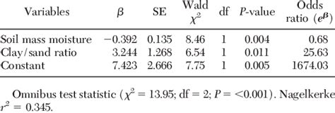 binary logistic regression parameters and associated statistics derived download table