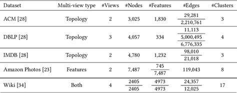 table 1 from simultaneous linear multi view attributed graph representation learning and