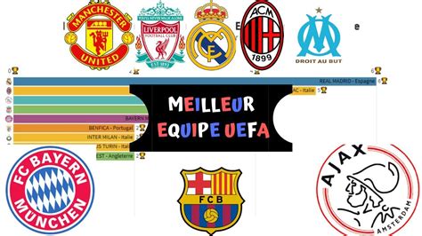 TOP 20 des Meilleures équipes de FOOT d Europe UEFA Champions League
