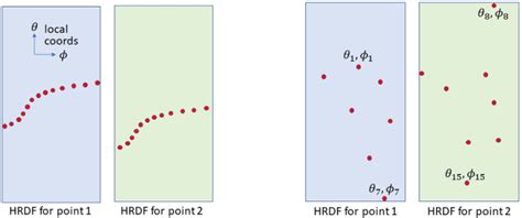 figure 1 from compression of plenoptic point cloud attributes using 6 d point clouds and 6 d