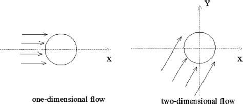 the 1d flow and 2d flow of groundwater download scientific diagram