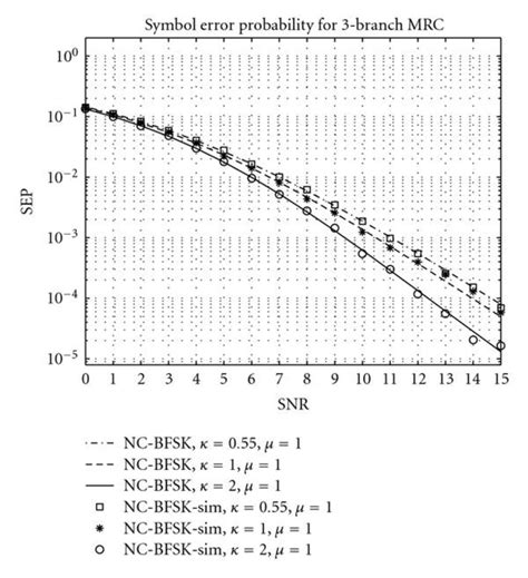 bep sep for noncoherent detection 3 branch diversity download scientific diagram