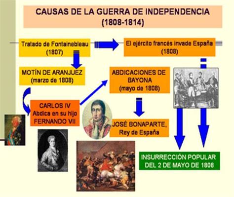 Historia de la Guerra de Independencia de España Resumen