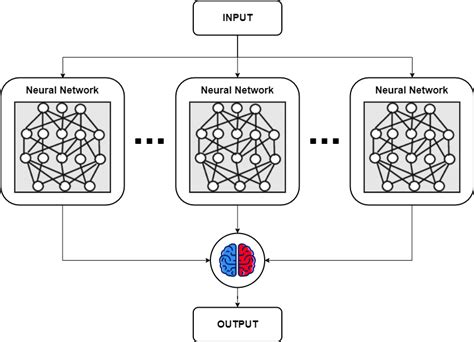 neural networks ensemble different ways to combine your deep… by marco cerliani towards