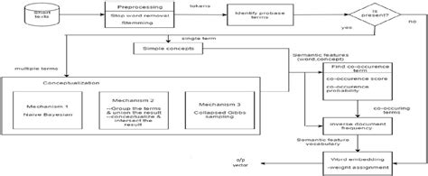 figure 1 from semantically enriched weighted word embedding for short text representation