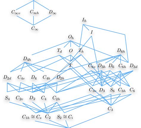 a selection of finite subgroups of o 3 or 3d point groups and their download scientific