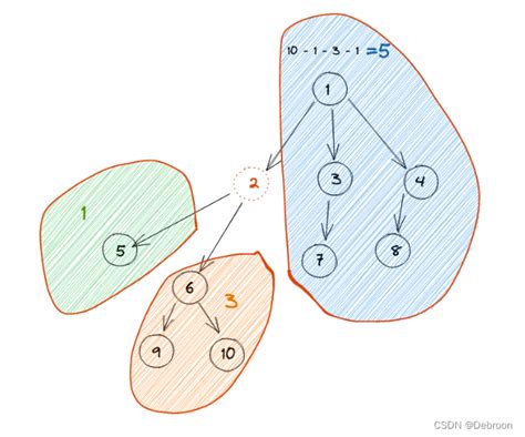 2049 统计最高分的节点数目 csdn博客