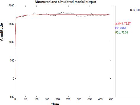 figure 4 from design of a h infinity robust controller for a dc servo motor system semantic