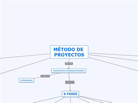 METODO DE PROYECTOS Mind Map