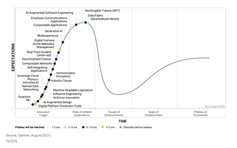 Gartner Identifies Key Emerging Technologies Spurring Innovation