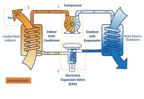 HVAC Introduction To Heat Pumps Building Science Education