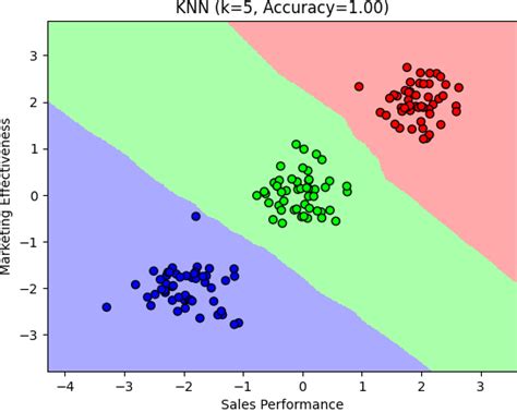 K Nearest Neighbors KNN จดกลมขอมลและทำนายคาใน Machine Learning