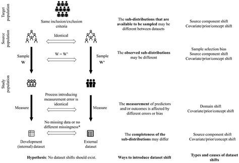 frontiers a unified framework on generalizability of clinical prediction models