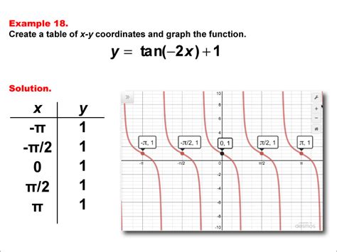 math example trig concepts tangent functions in tabular and graph form example 18 media4math