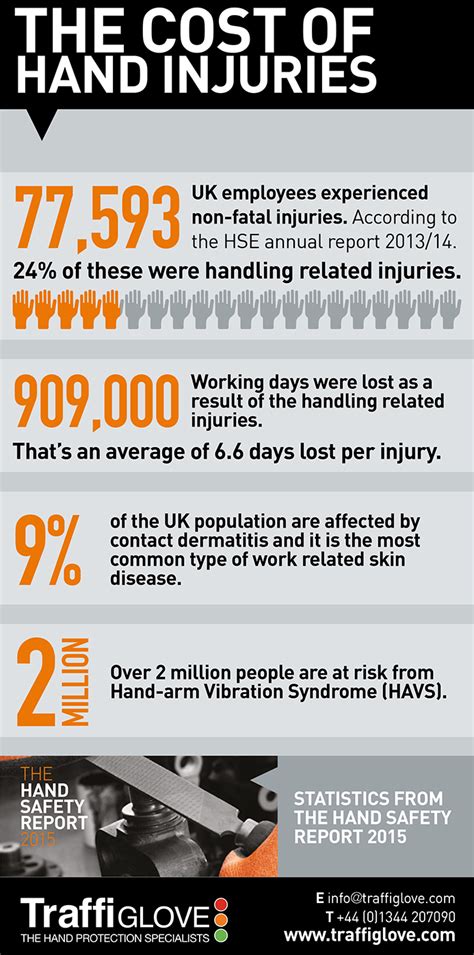 The Cost Of Hand Injuries Traffiglove Infographic Protec PPE Blog