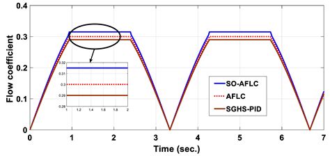electronics free full text the validation and implementation of the second order adaptive