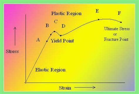 Stress Strain Curve For Mild Steel With Definition Of Stress And Strain