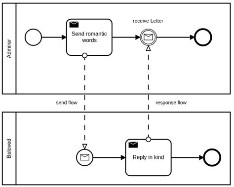 BPMN Messages In SpiffWorkflow SpiffWorkflow