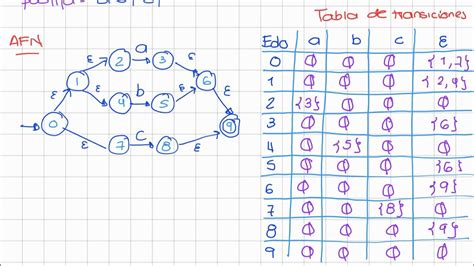 Tabla De Transiciones