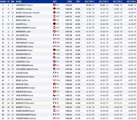 Ski Alpin Coupe Du Monde La Victoire Et Le Globe Pour Marco Odermatt