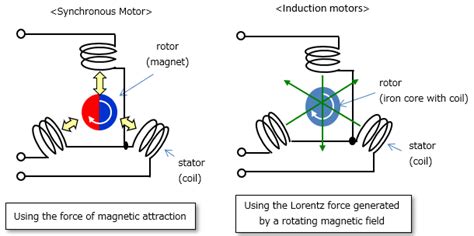Type Of Motor Difference DC Motor With Brush Brushless And AC Motor