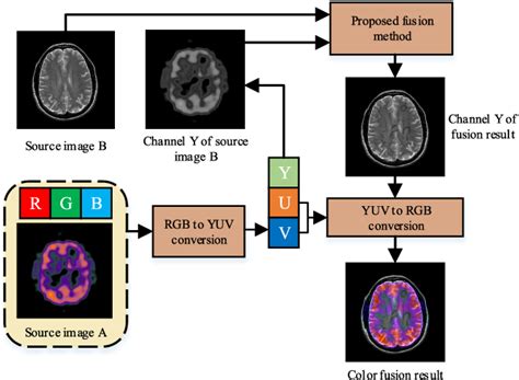 Figure From Multimodal Medical Image Fusion Based On Fuzzy