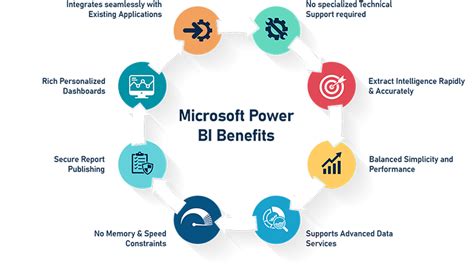 Top 7 Benefits Of Power Bi You Must Know Why Power Bi Is Important