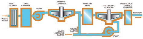 Flow Diagram Wastewater Treatment Plant In Agwan Mass Rc Sys