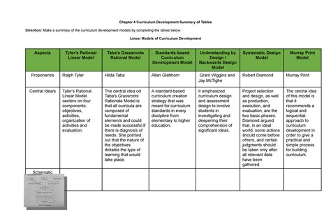 Curriculum The Central Idea Od Taba S Grassroots Rationale Model Is